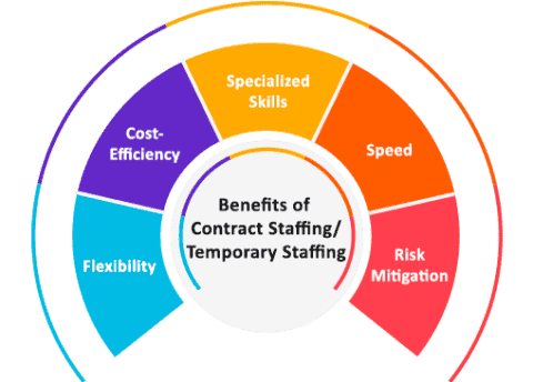 Contract Staffing Services Agency | Temporary Staffing India